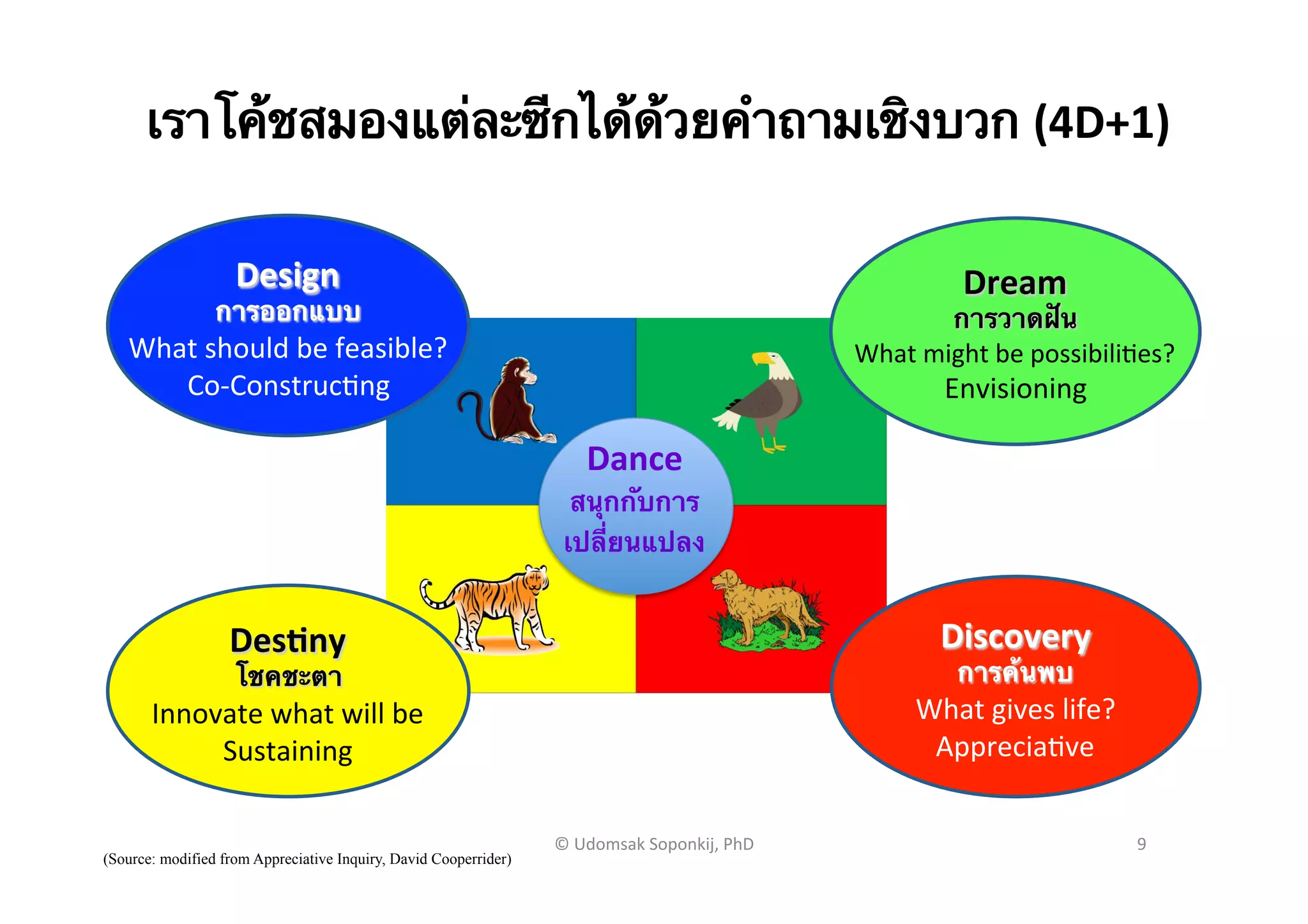 Whole Brain Appreciative Coaching (WBAC) | PDF