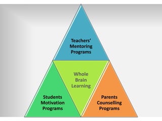 Whole brain learning | PPTX