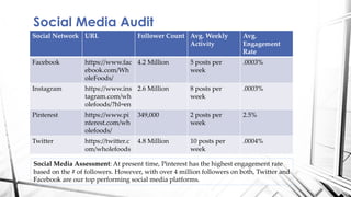 Whole Foods social media audit/strategy review | PPT