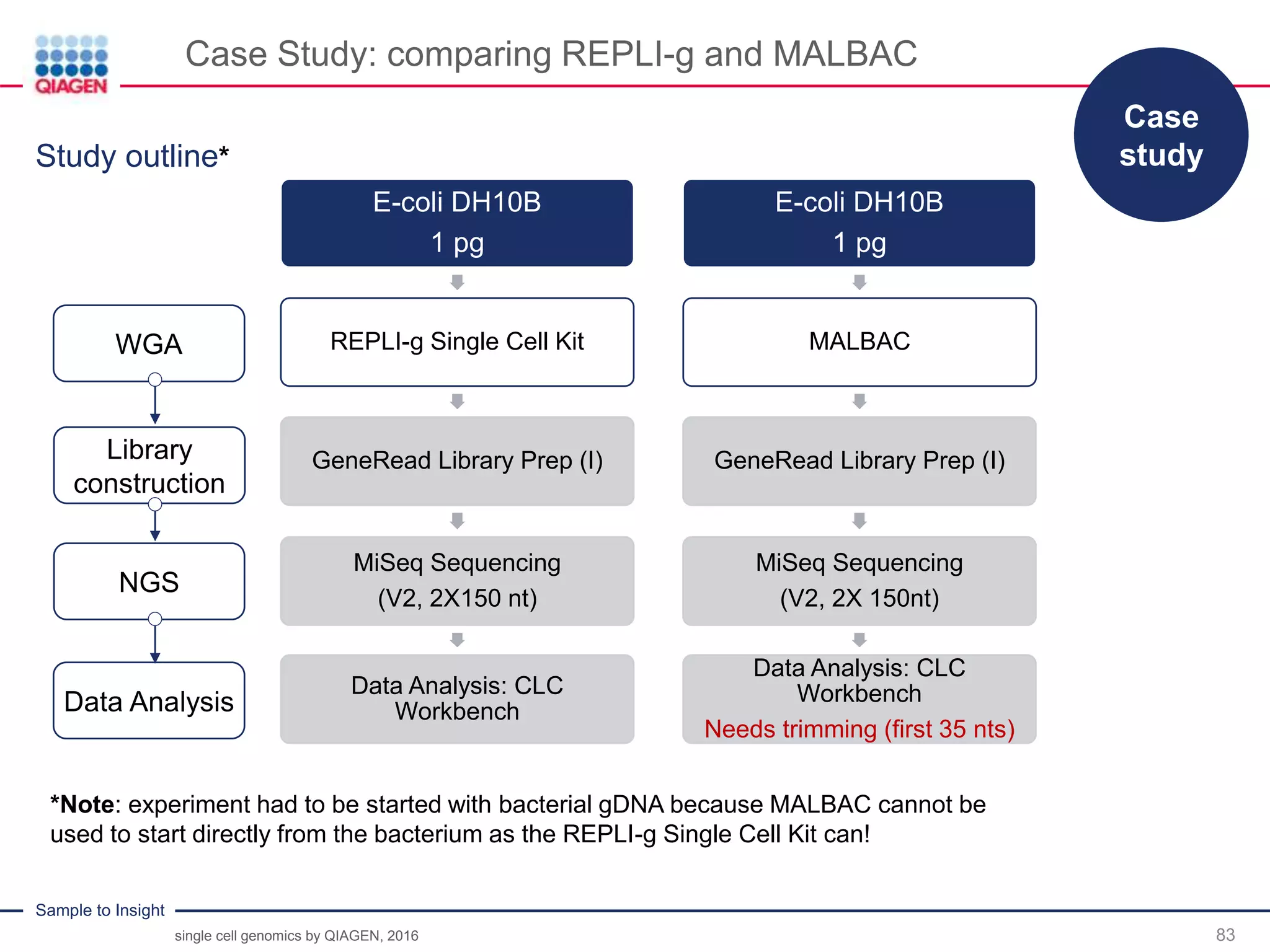 Whole Genome Amplification from Single Cell | PDF