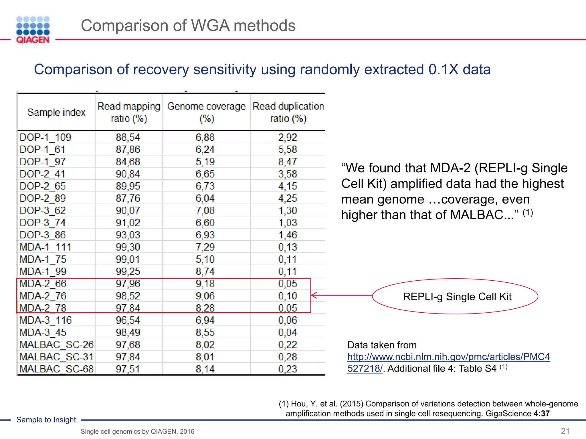 Whole Genome Amplification from Single Cell | PDF