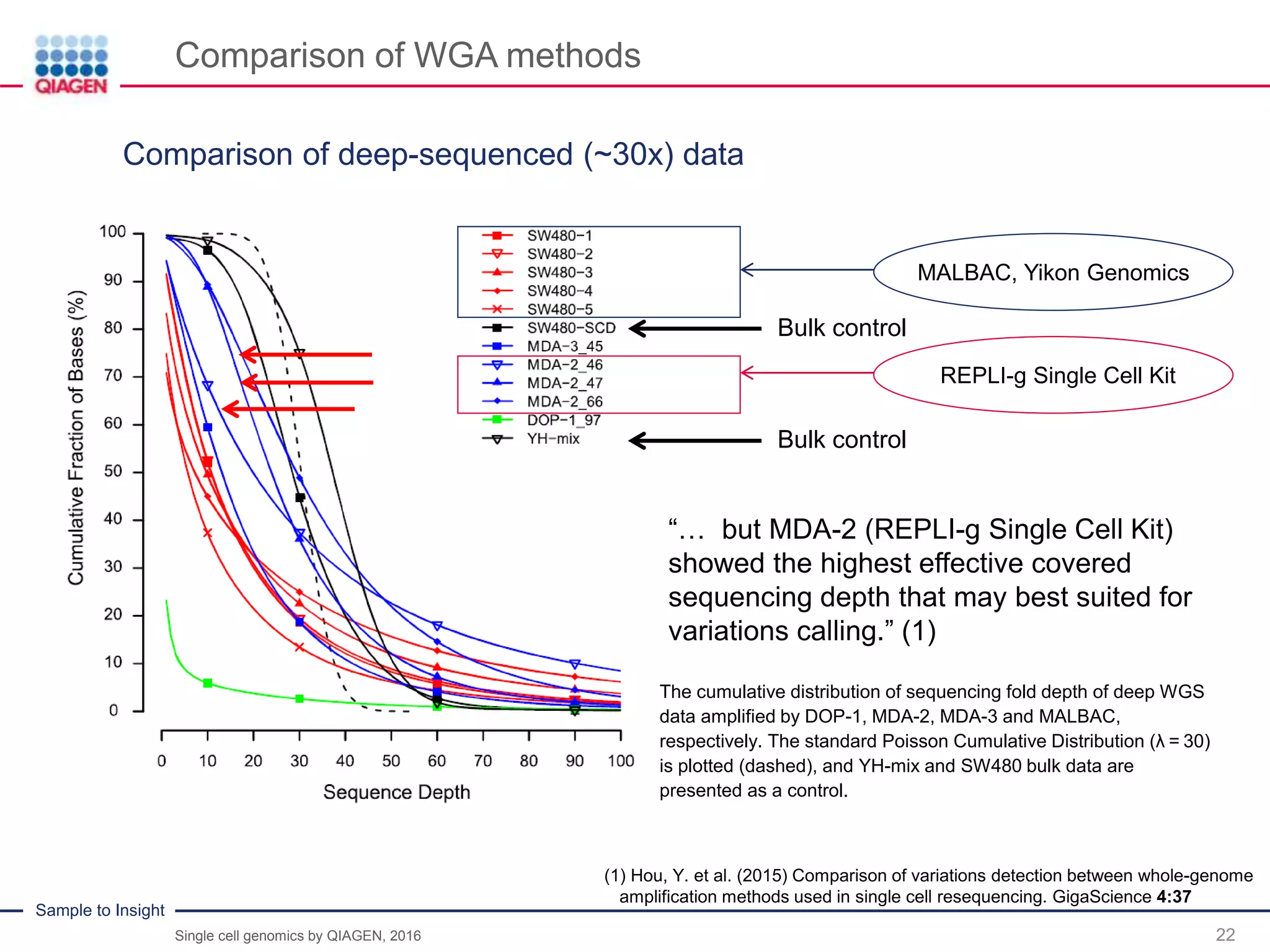 Whole Genome Amplification from Single Cell | PDF