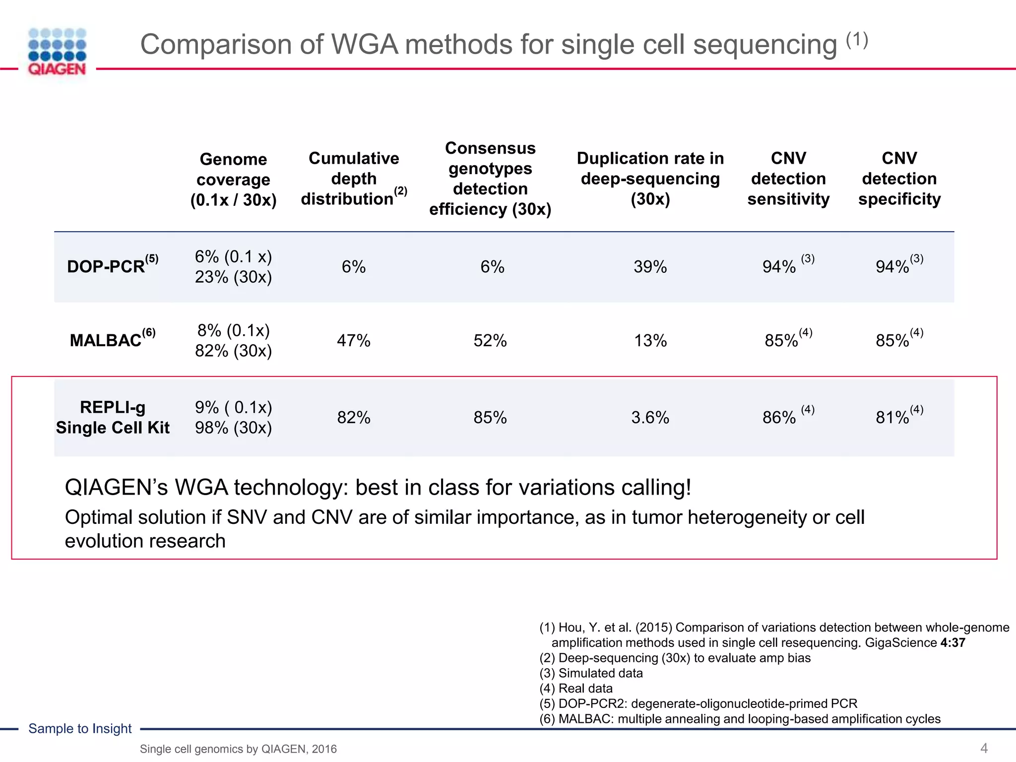 Whole Genome Amplification from Single Cell | PDF