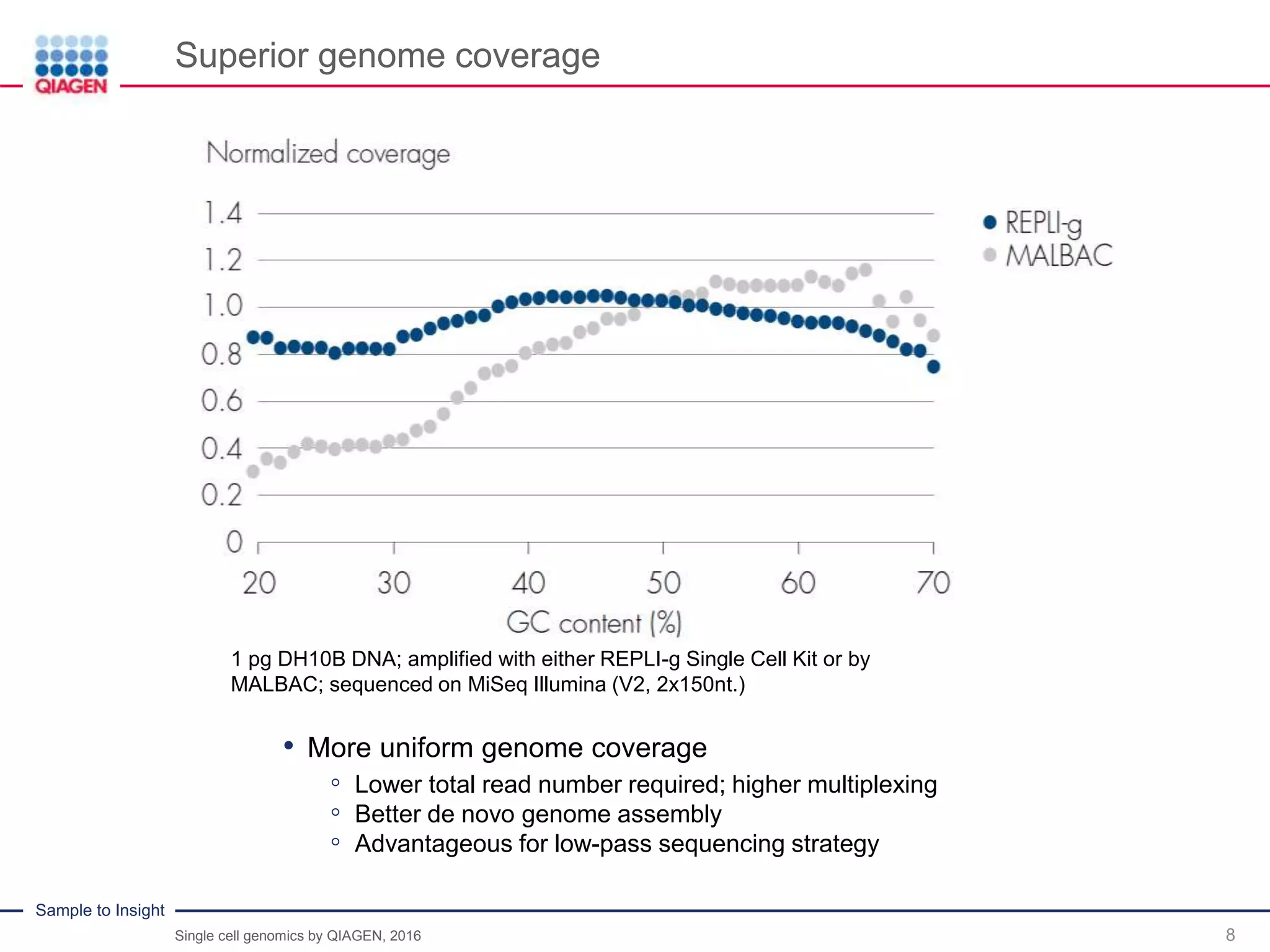 Whole Genome Amplification from Single Cell | PDF