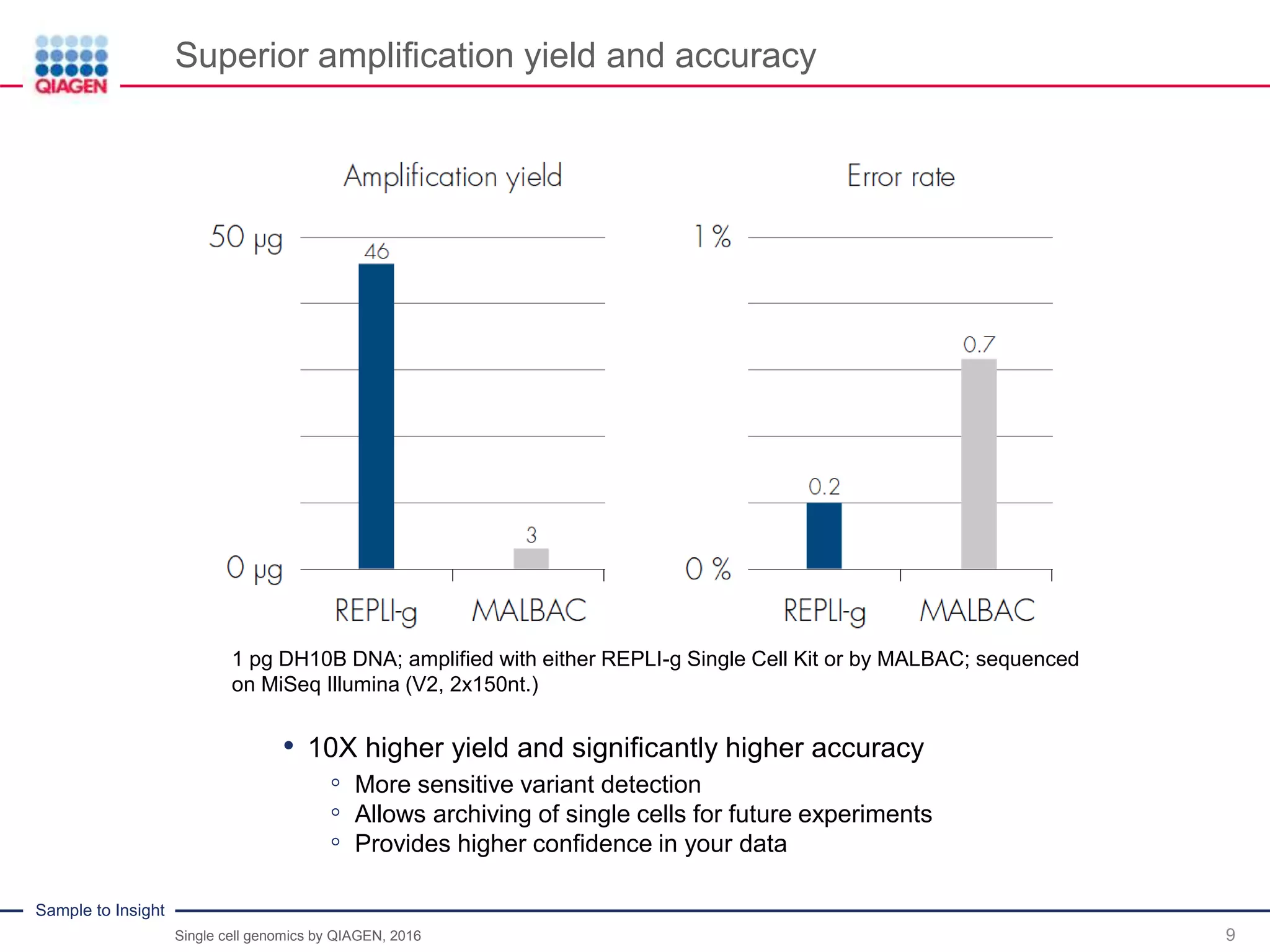 Whole Genome Amplification from Single Cell | PDF