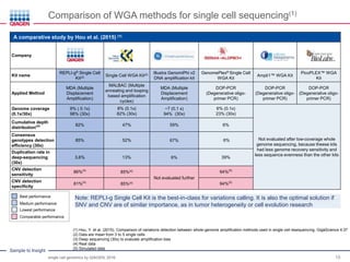 Whole Genome Amplification from Single Cell | PDF