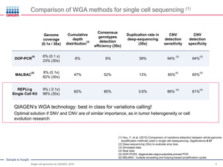 Whole Genome Amplification from Single Cell | PDF
