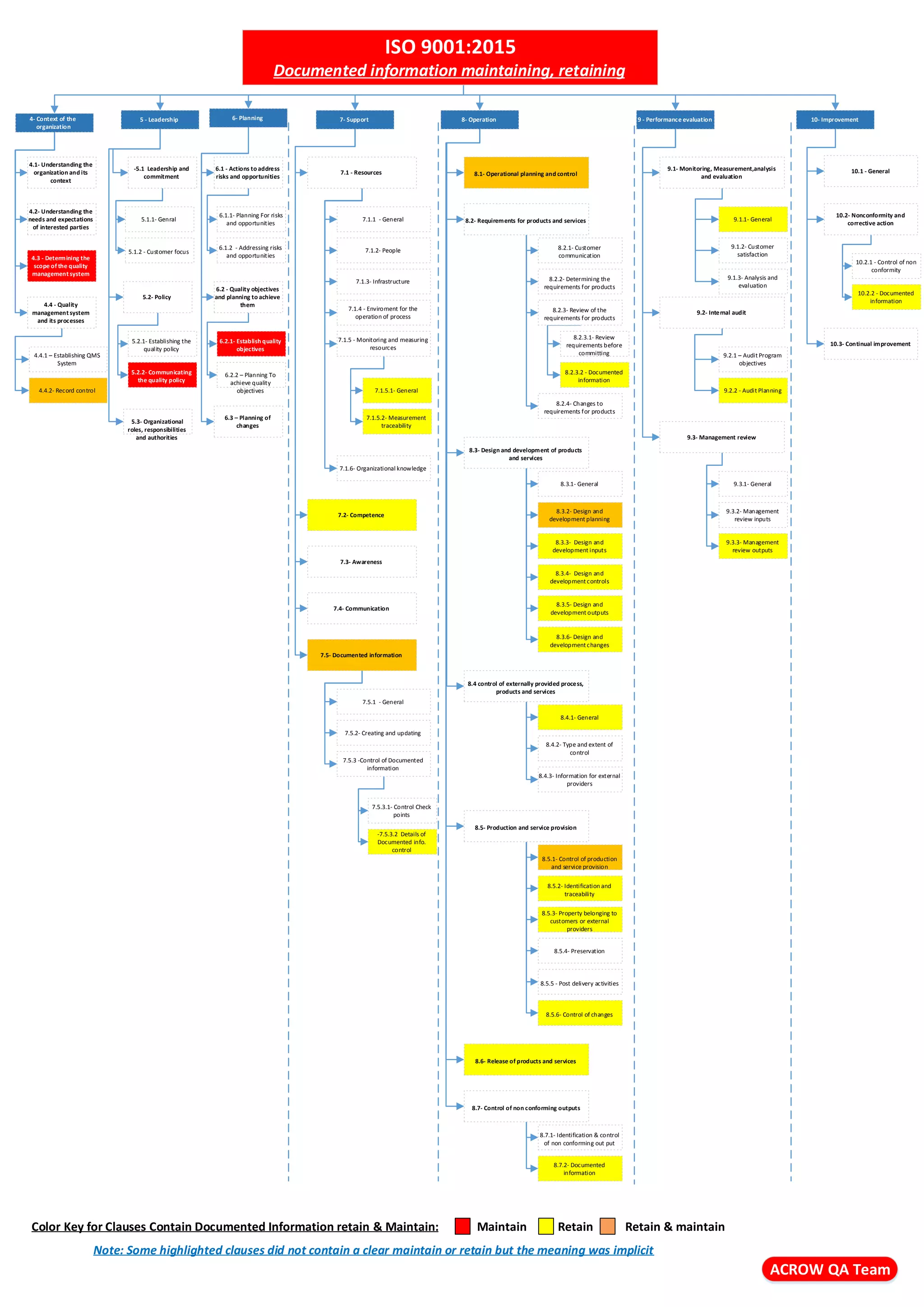 ISO 9001-2015 Structure 'with highlighting for documented information ...