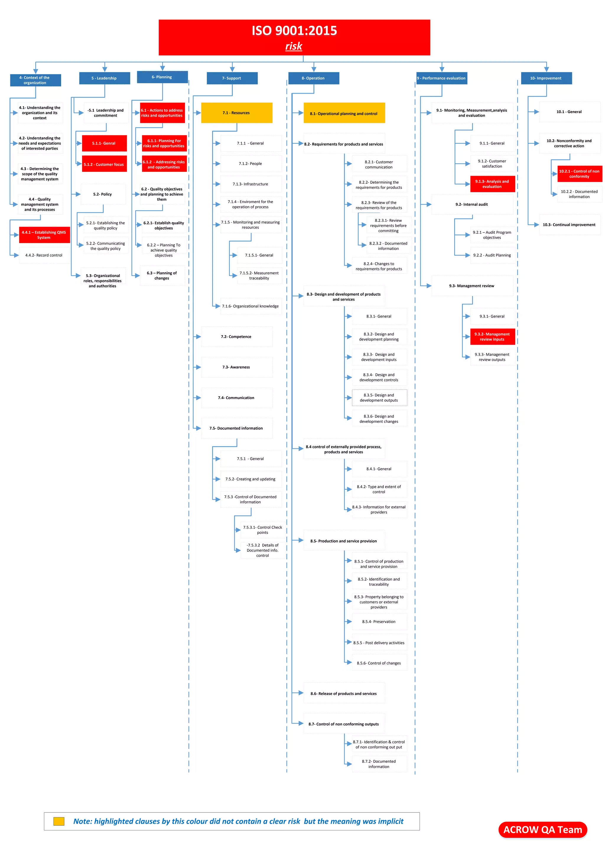 ISO 9001-2015 Structure 'with highlighting for documented information ...