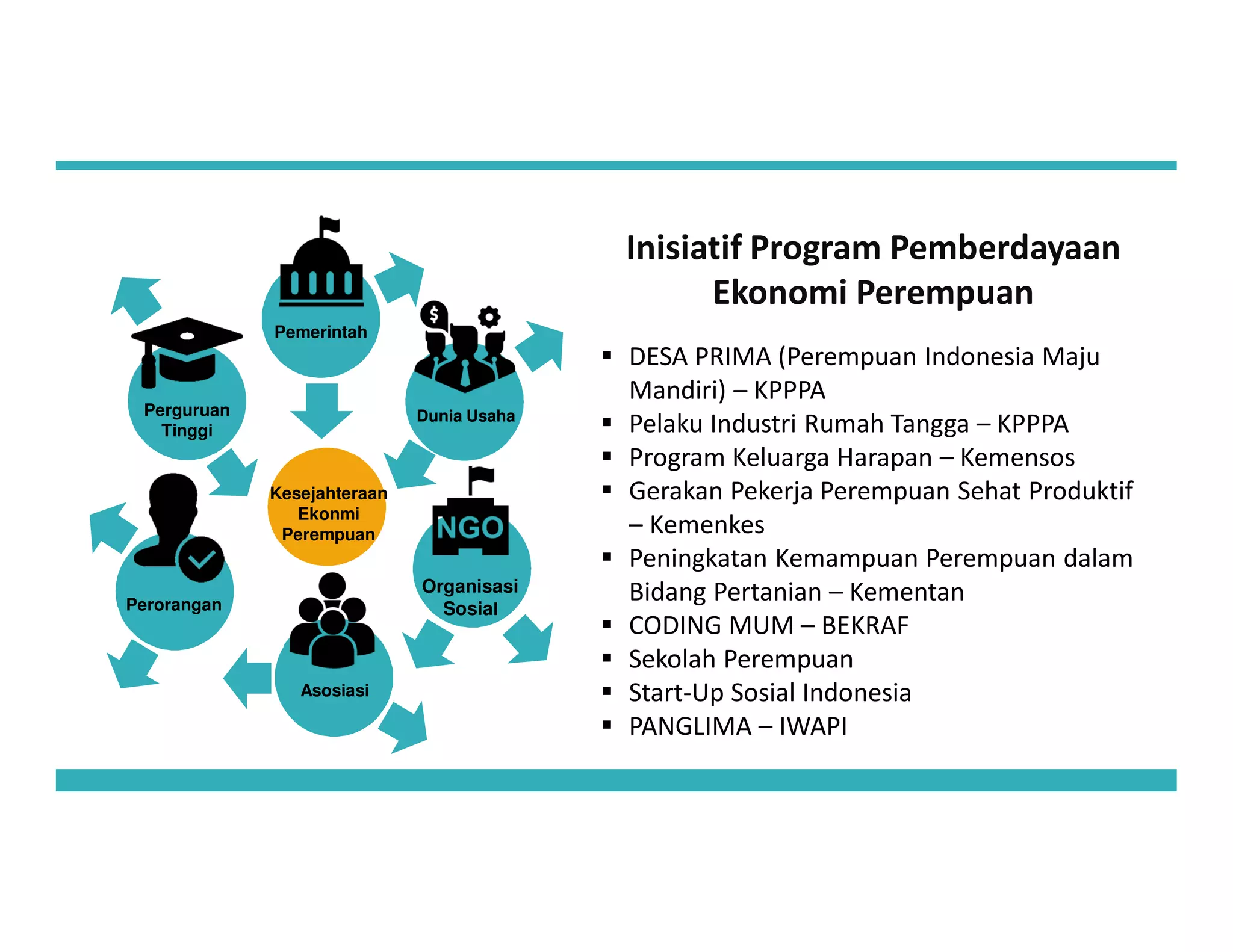 Whole of Government untuk Pemberdayaan Ekonomi Perempuan | PDF