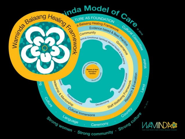 NACCHO 2018 National Conference – Waminda's Model of Care | PPTX ...