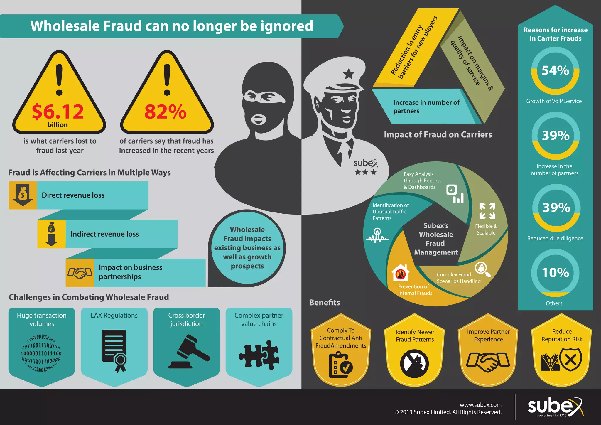 Wholesale Fraud Infographic | PPT
