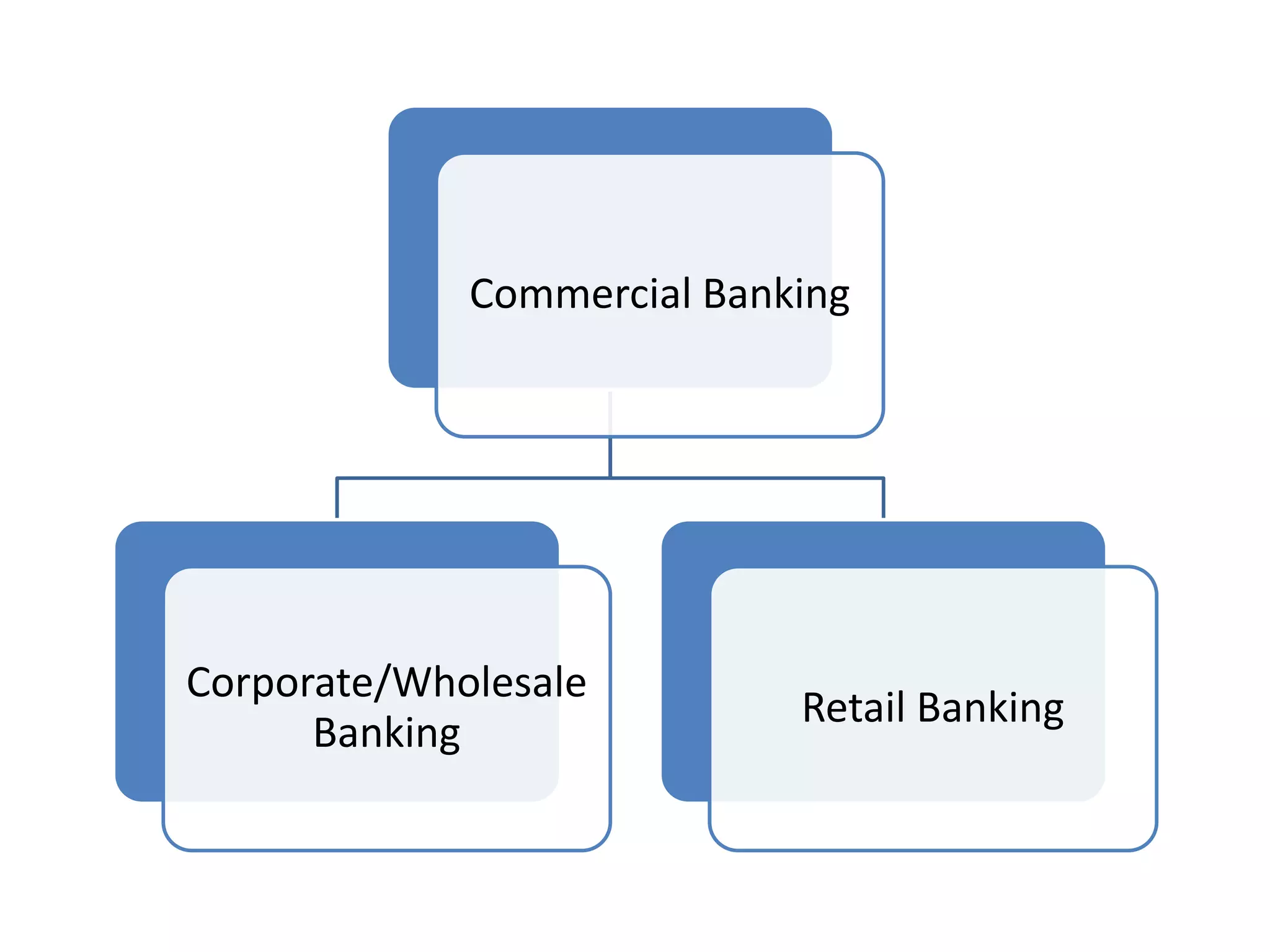 Wholesale and Retail banking.pptx
