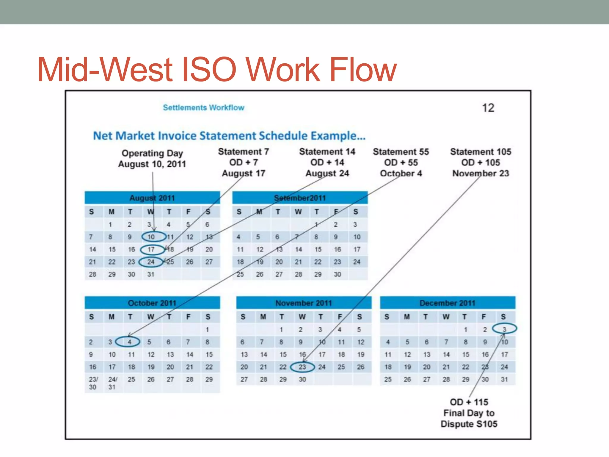 Wholesale Electric Market Settlement | PDF