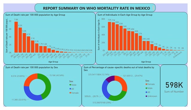 World's Health Organization Mortality Rate in Mexico | PPT