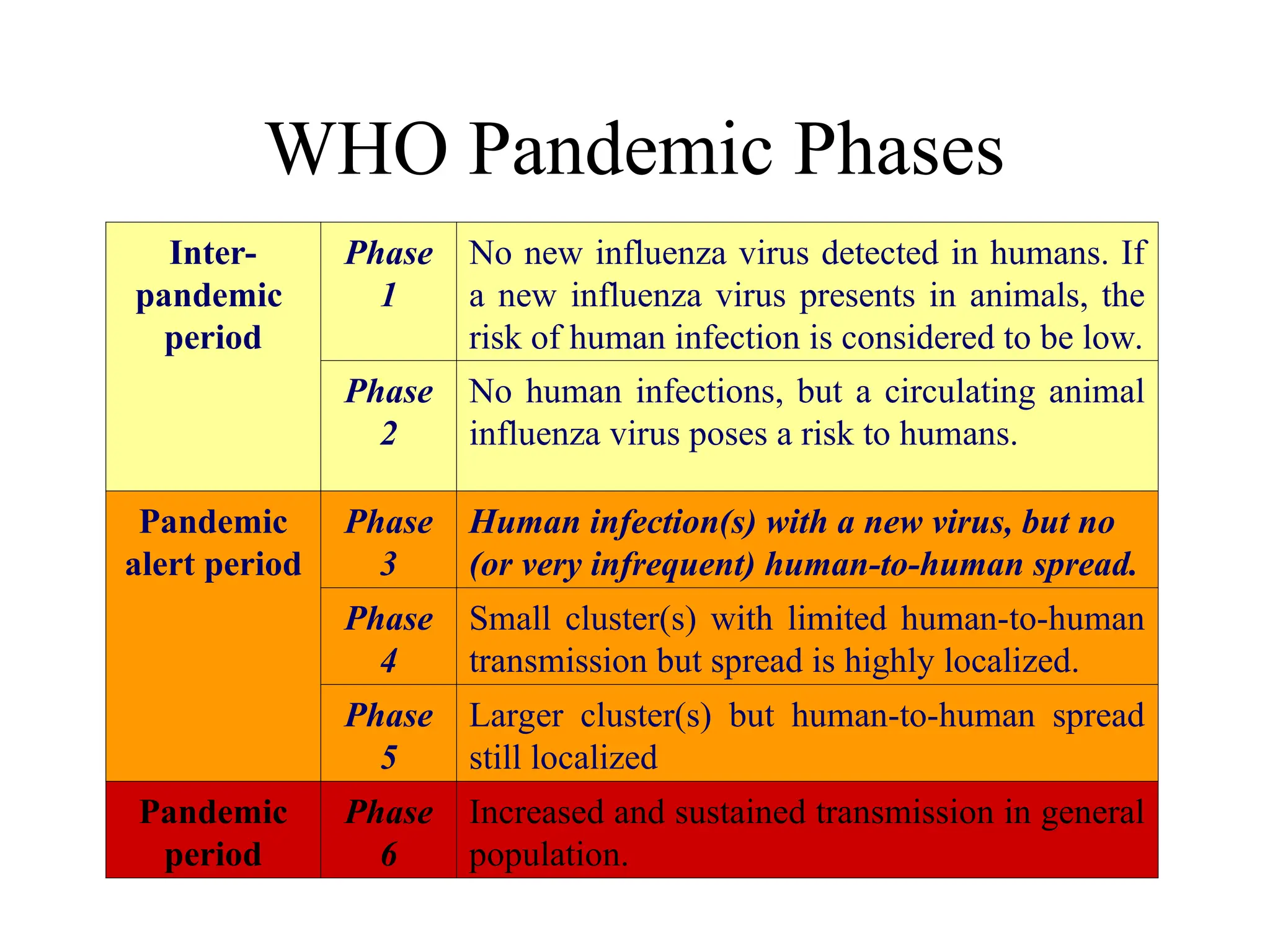 WHO Pandemic Phases stages and prevention | PPT