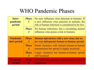 WHO Pandemic Phases stages and prevention | PPT