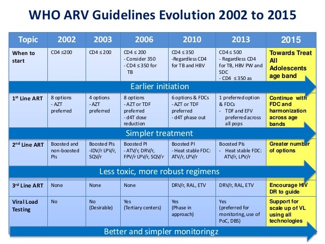 New directions in the 2015 WHO Consolidated ARV Guidelines