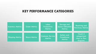 Warehouse metrics in supply chain managment | PPTX