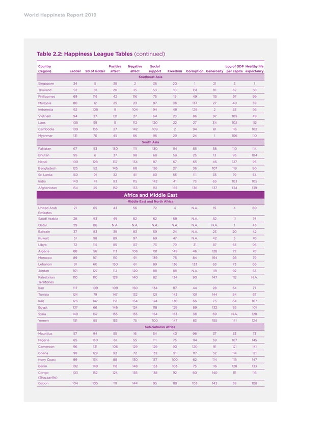 World Happiness Report 2019 | PDF