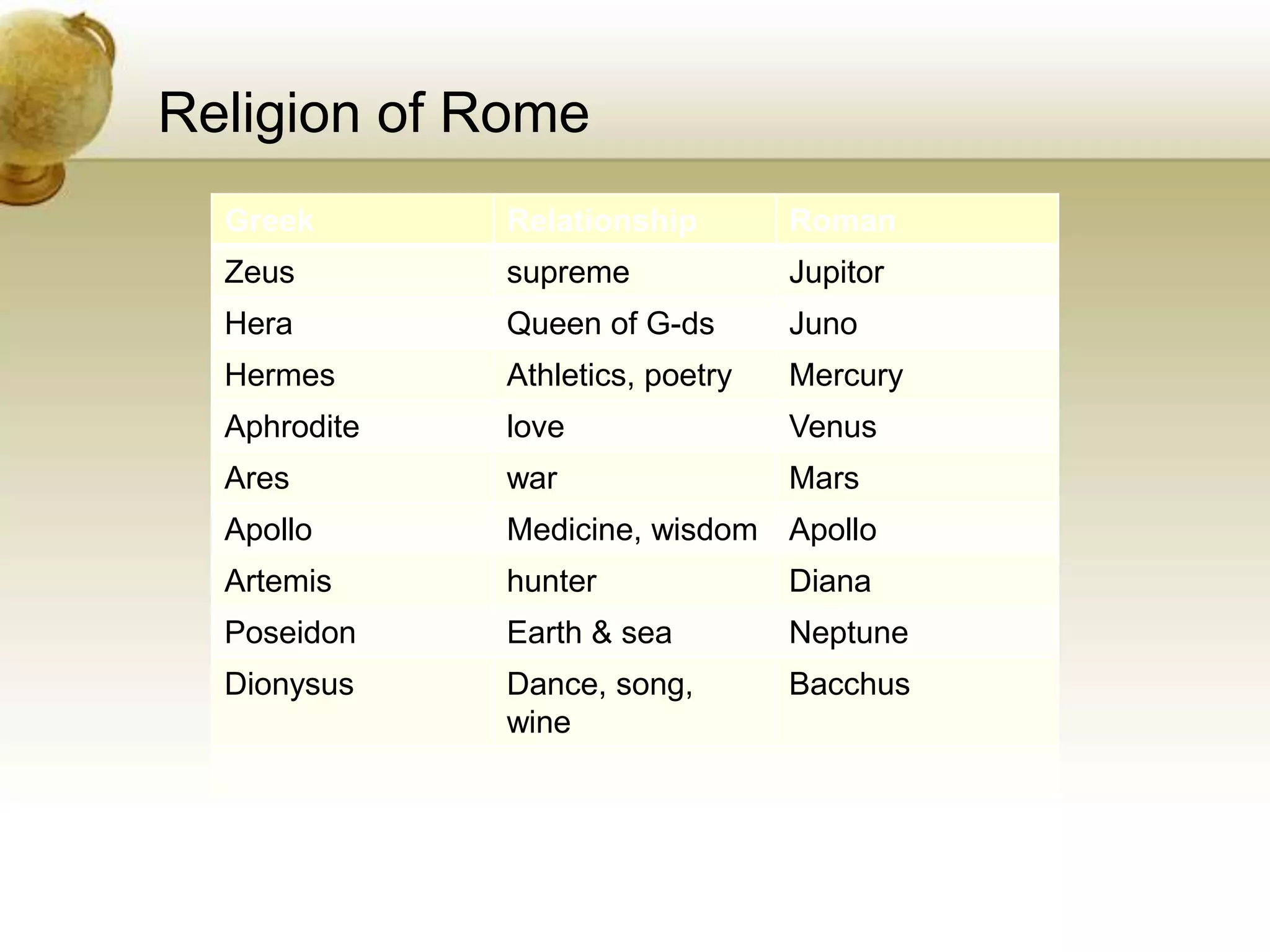 WH Roman Empire | PPTX