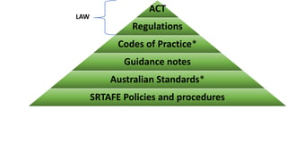 Work health and safety in the learning environment | PPTX