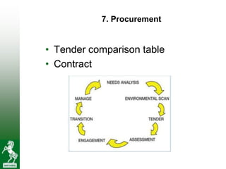 Whsg ala sept 2009 proj mgt methodology | PPTX