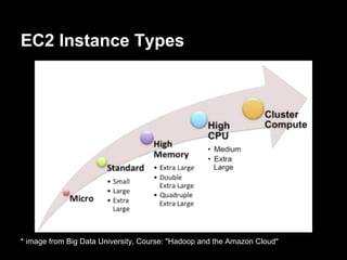 Introduction To Elastic MapReduce at WHUG | PPT