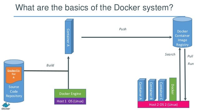 Why Docker