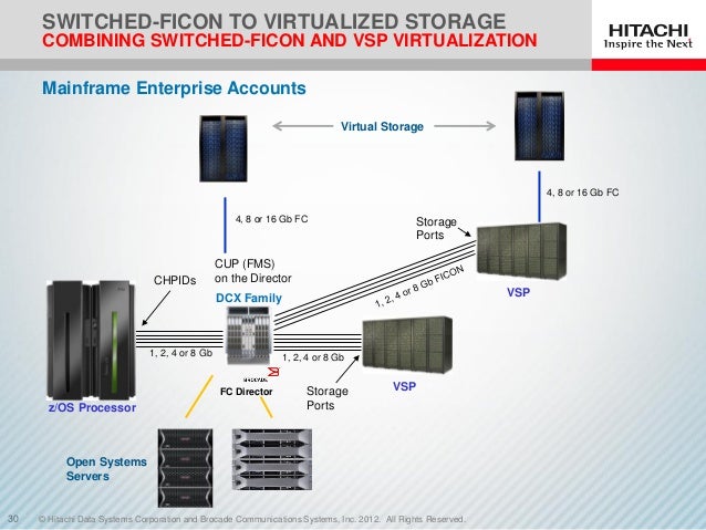 Why Networked FICON Storage Is Better Than Direct Attached Storage
