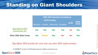 10 Reasons for Choosing OpenSplice DDS | PDF