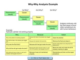 Why why analysis | PPT