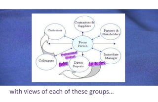 360 Degree Feedback | Why Use 360 Degree Feedback? Simplify 360 ...