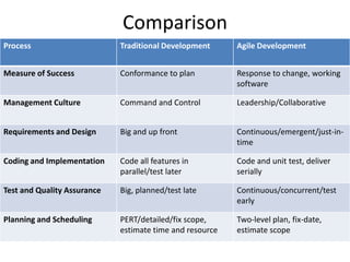 Why agile | PPT