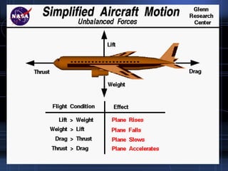 Why airplanes fly aerodynamics | PPT