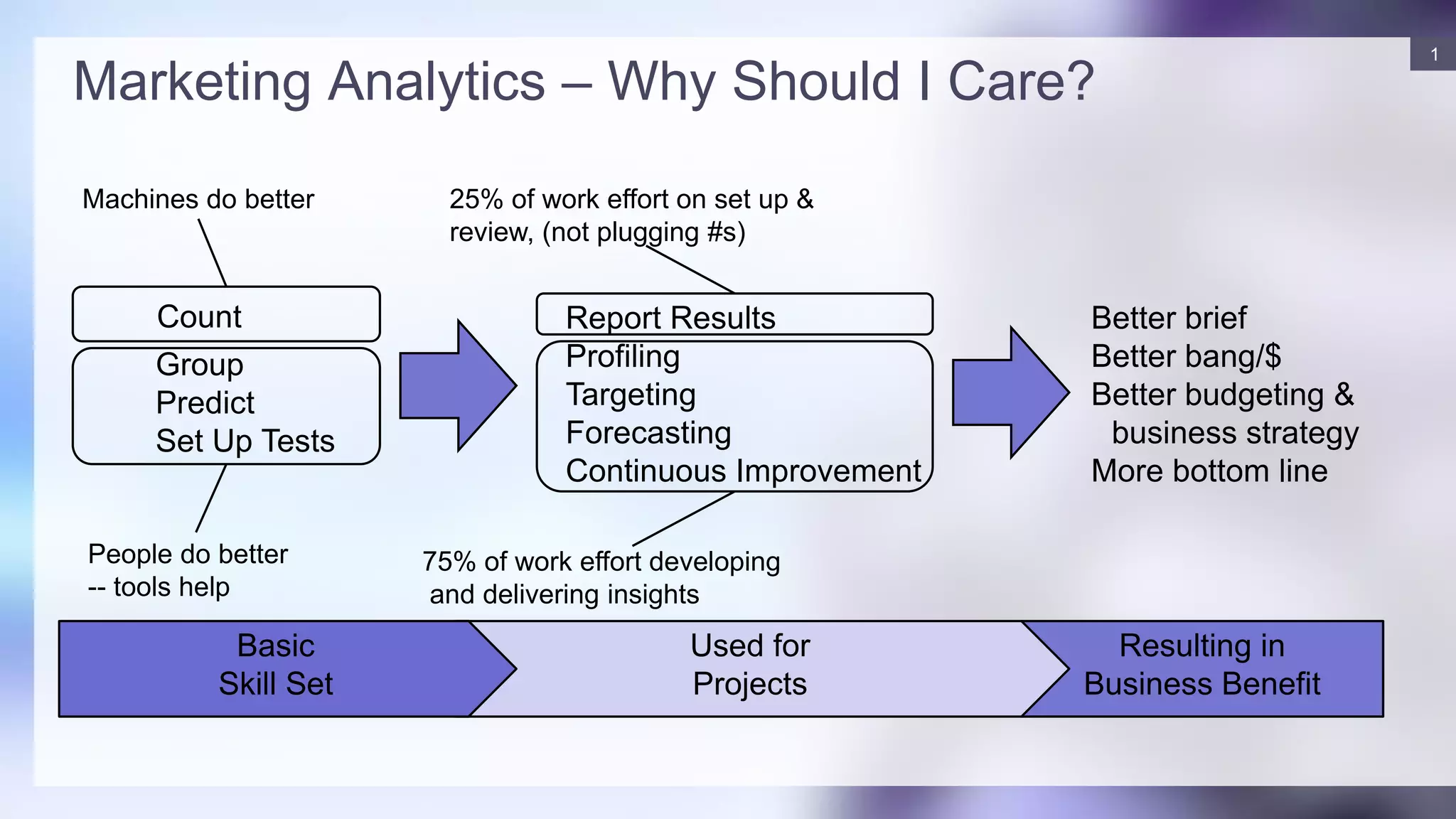 Why Analytics 07010 | PPT