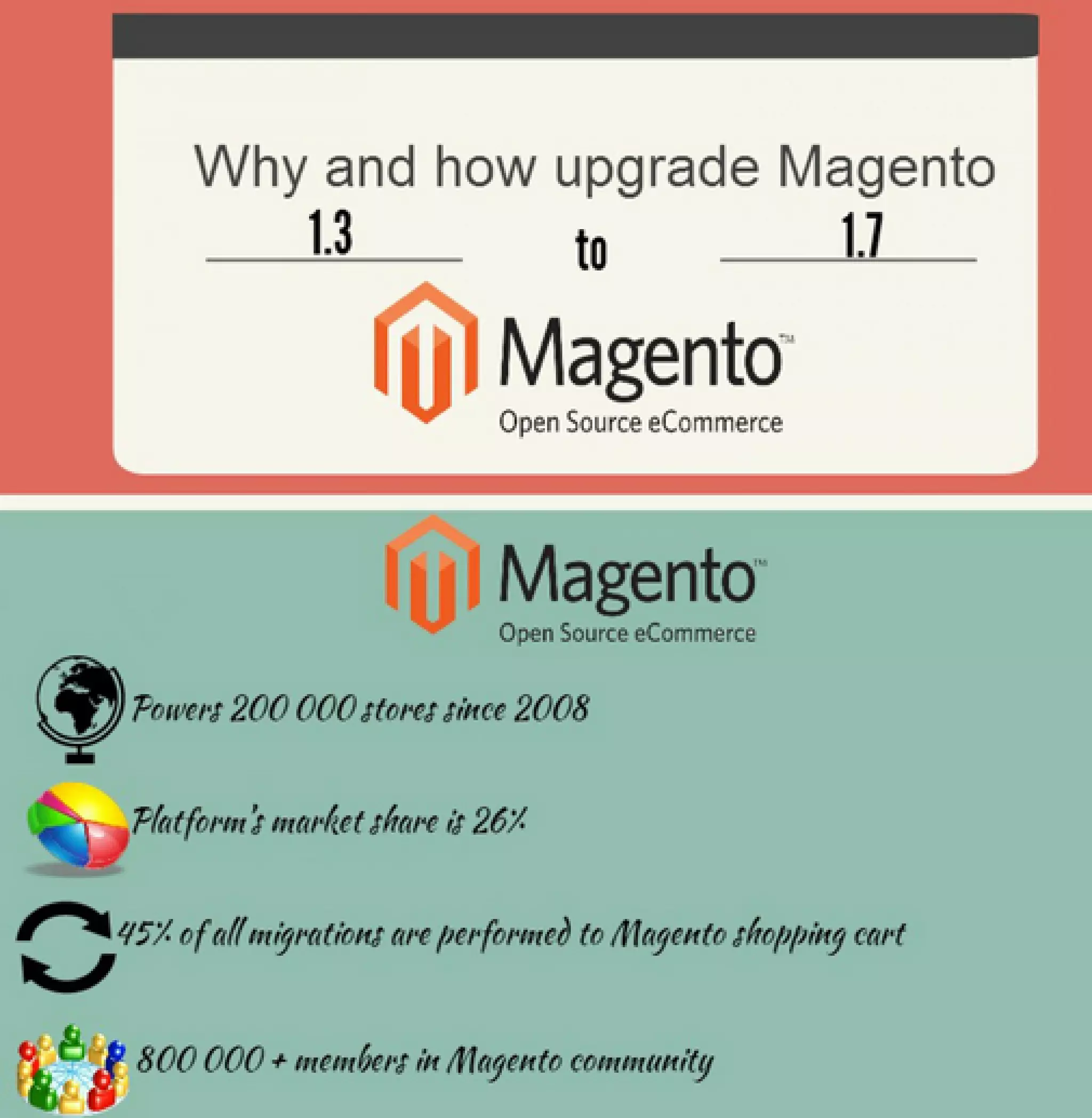 Why and how Upgrade Magento 1.3 to 1.7 | PDF