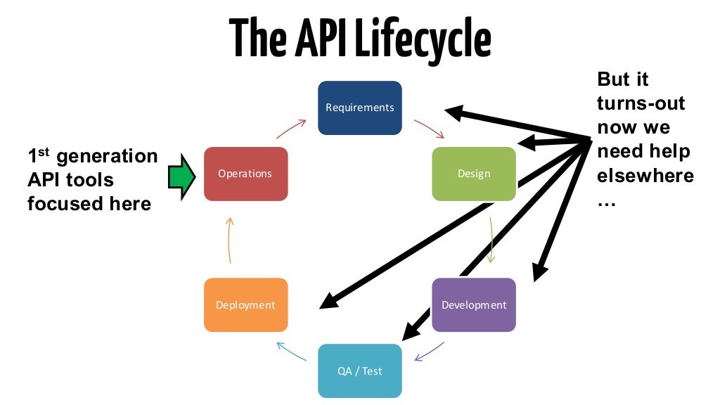 Why API Ops is the Next Wave of DevOps