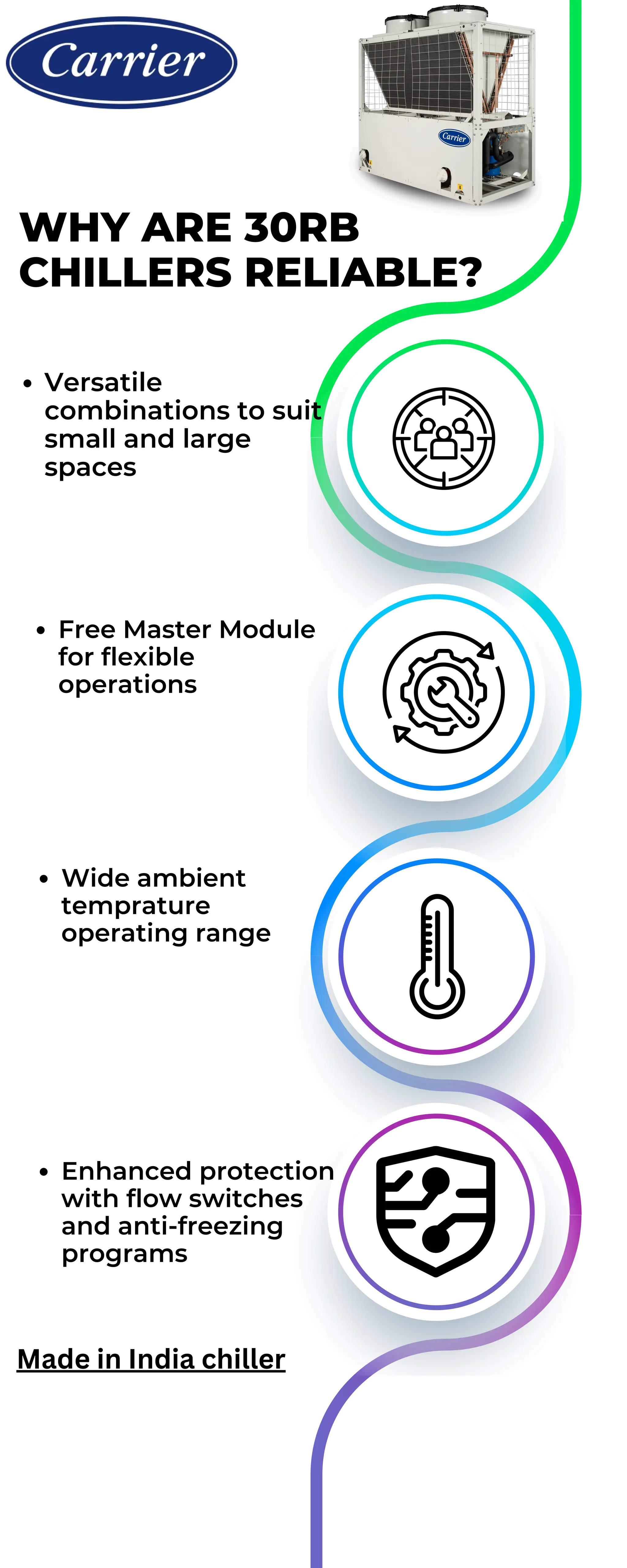 THE CARRIER 30RB MODULAR AIR-COOLED SCROLL CHILLER | PDF