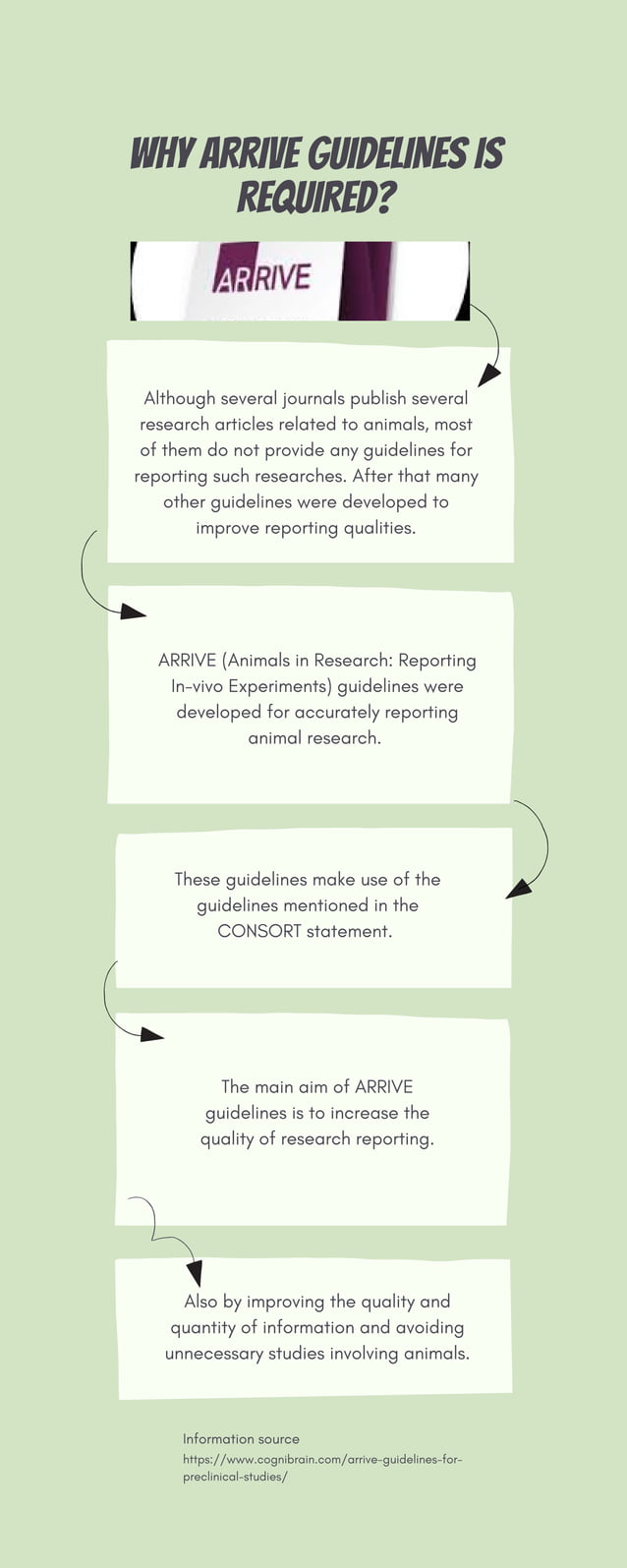 Why ARRIVE Guidelines is Required? | PDF