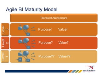 Why ask why? Try agile BI! | PPT