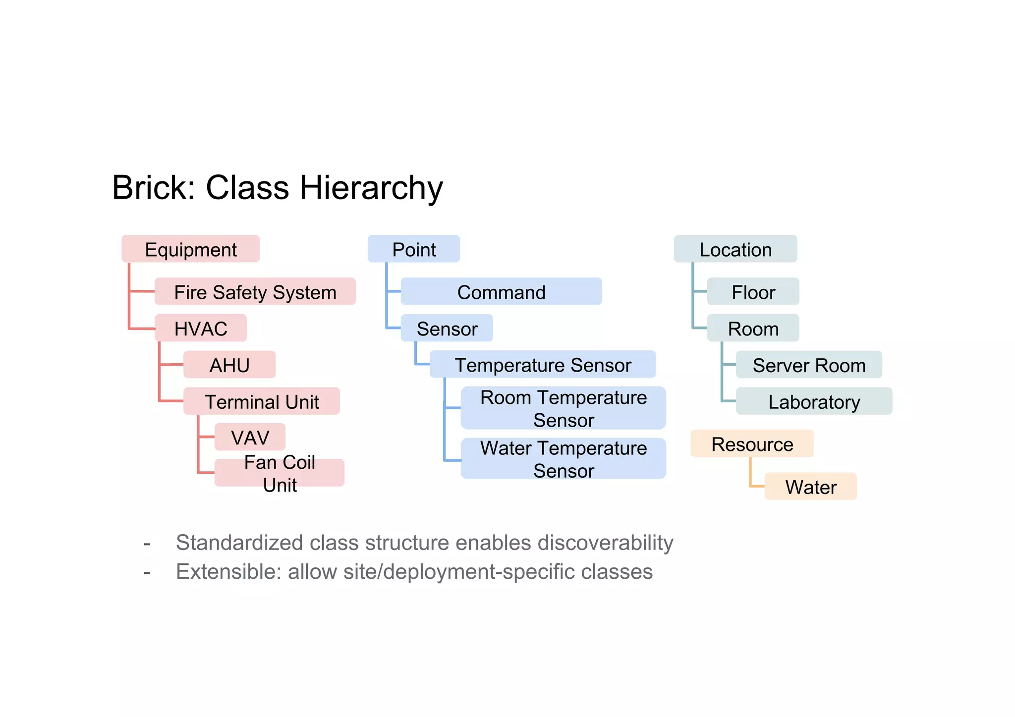 Why the Brick Schema is a Game Changer for Smart Buildings? | PDF