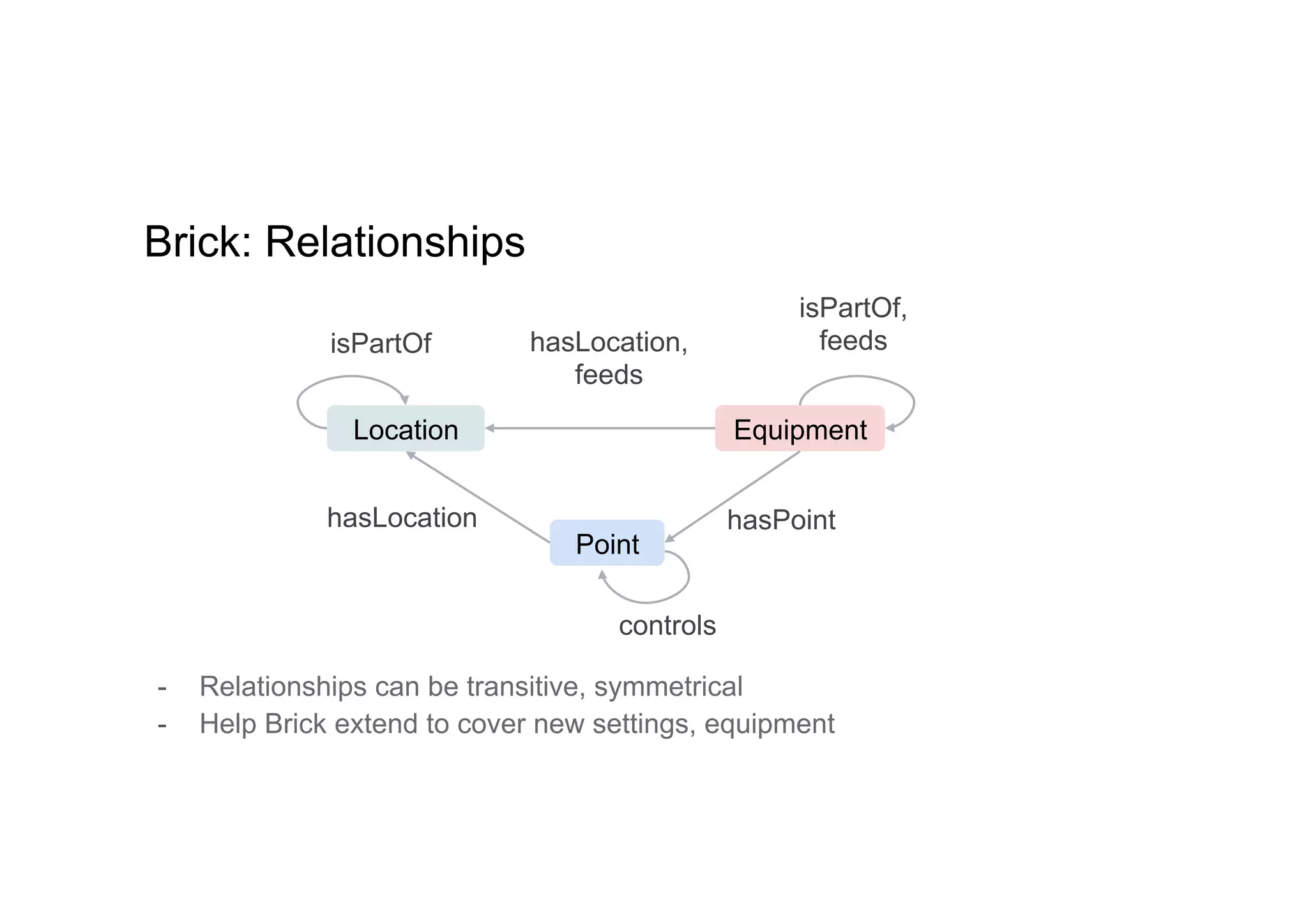 Why the Brick Schema is a Game Changer for Smart Buildings? | PDF