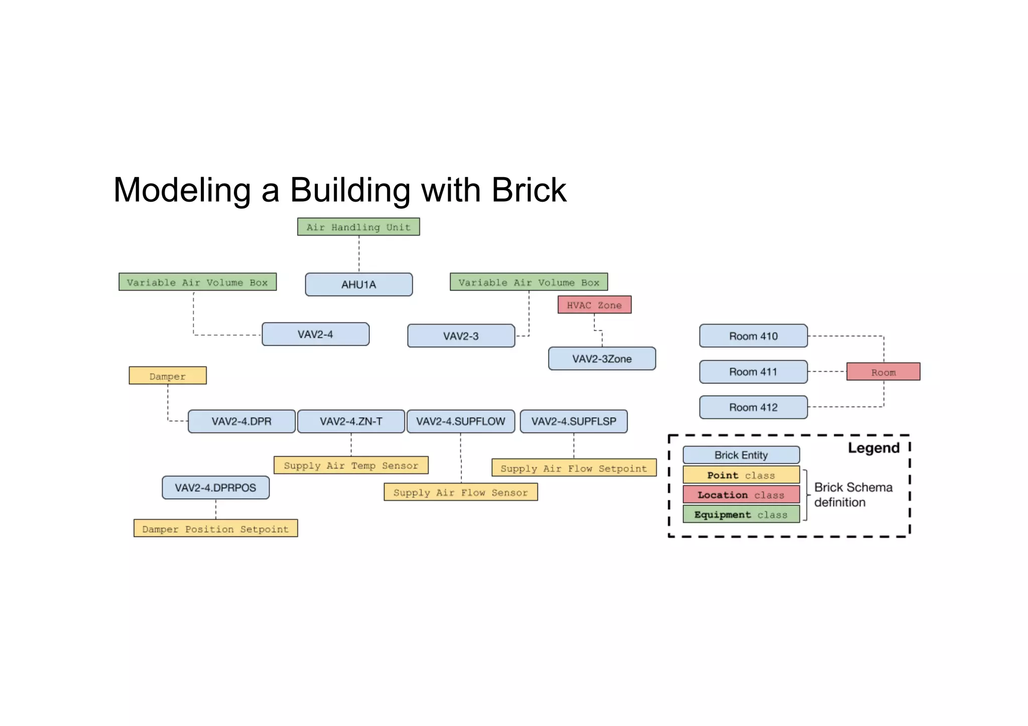 Why the Brick Schema is a Game Changer for Smart Buildings? | PDF