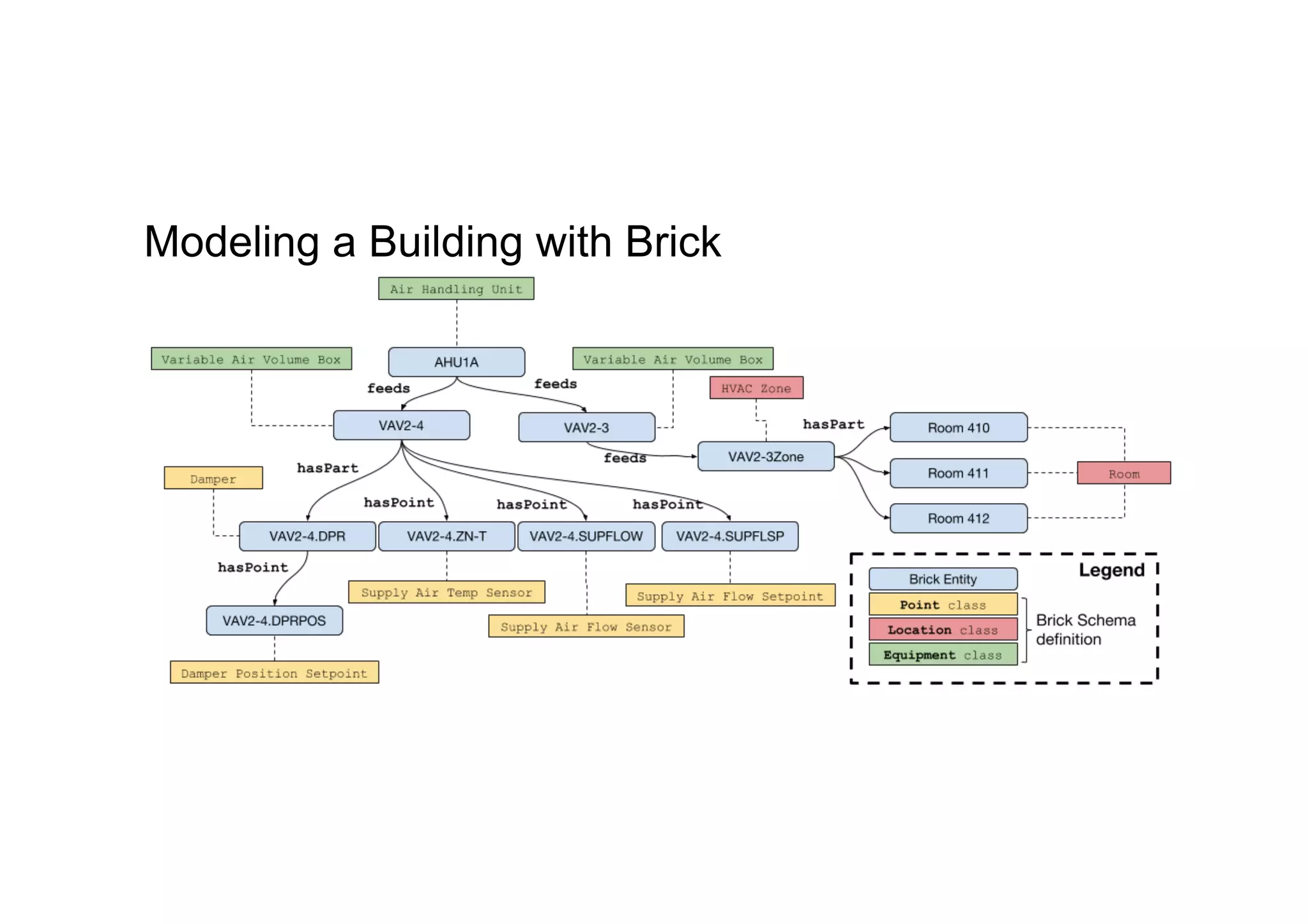 Why the Brick Schema is a Game Changer for Smart Buildings? | PDF
