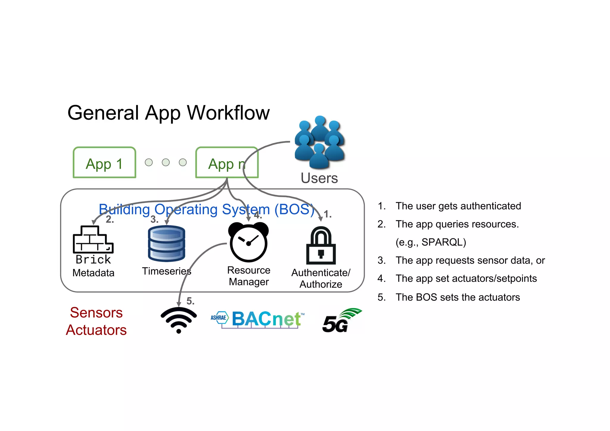 Why the Brick Schema is a Game Changer for Smart Buildings? | PDF