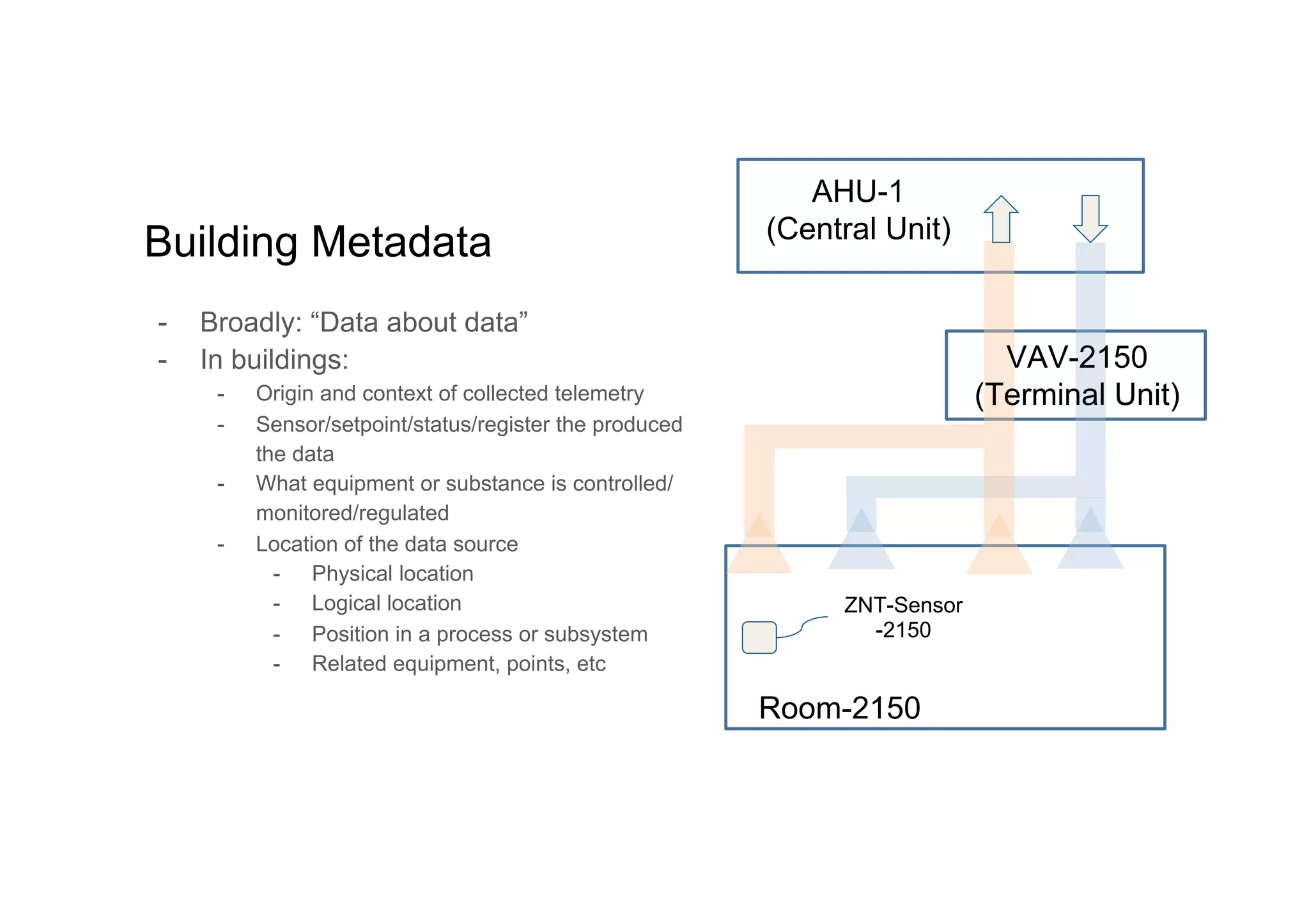 Why the Brick Schema is a Game Changer for Smart Buildings? | PDF