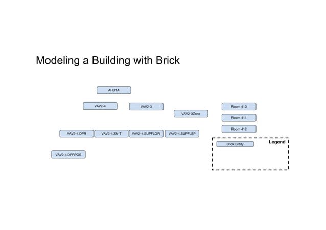 Why the Brick Schema is a Game Changer for Smart Buildings? | PDF