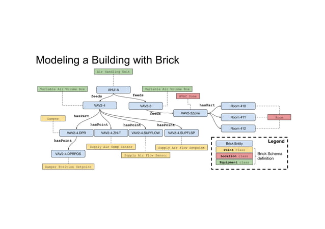 Why the Brick Schema is a Game Changer for Smart Buildings? | PDF