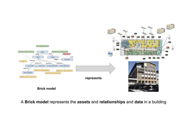Why the Brick Schema is a Game Changer for Smart Buildings? | PDF
